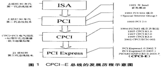 CPCI-E与VPX总线标准的比较分析-深圳市研智信科技有限公司