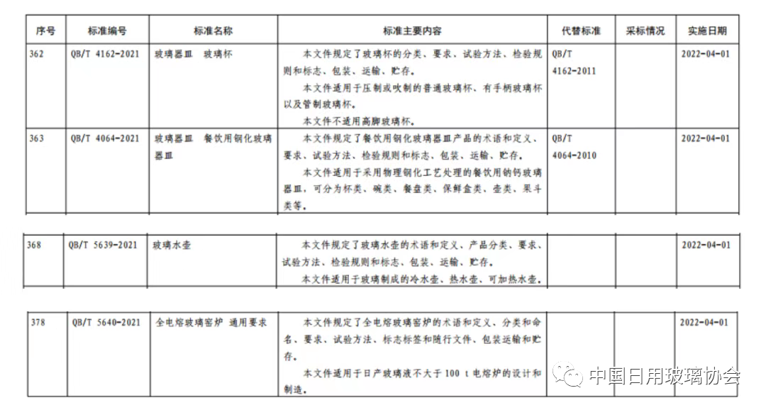 QB/T 4162—2021《玻璃器皿 玻璃杯》等四项行业标准发布-中国日用玻璃协会