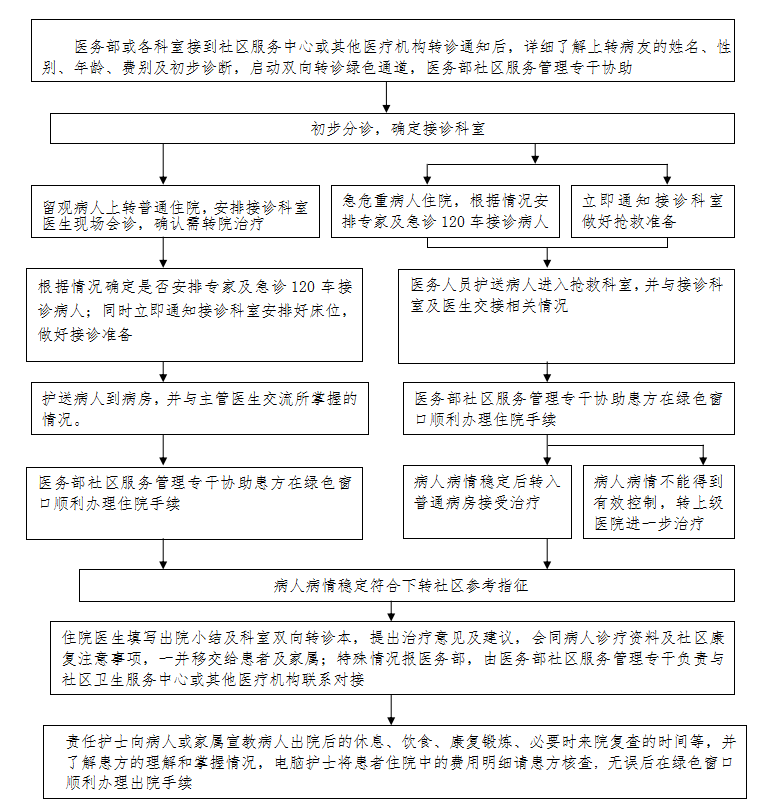 湘潭市第二人民医院双向转诊工作流程图 湘潭市第二人民医院