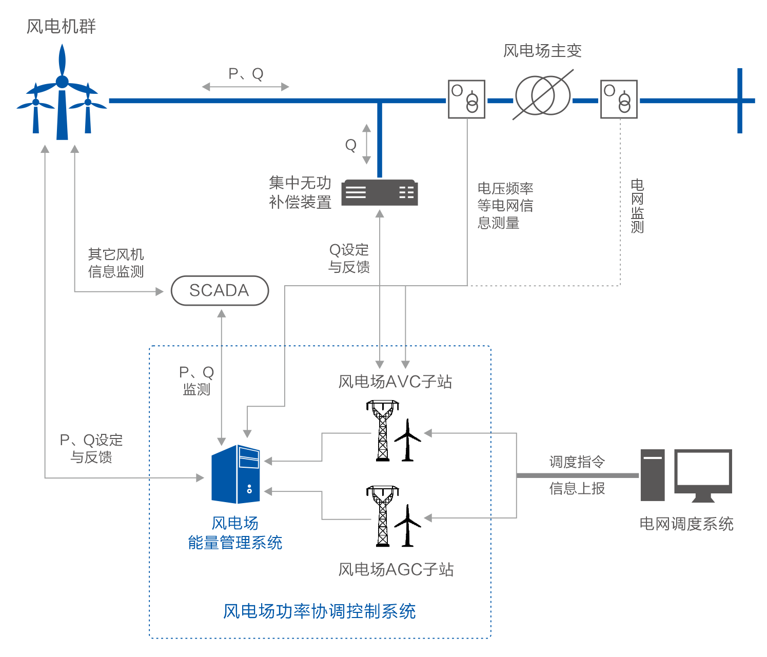 FW013-EMS Wind Farm Energy Management System-Main control system ...