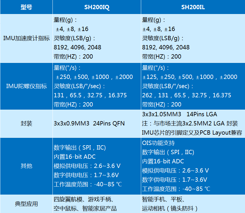 深迪半导体6轴IMU芯片开始量产导入-深圳市智慧创芯电子有限公司