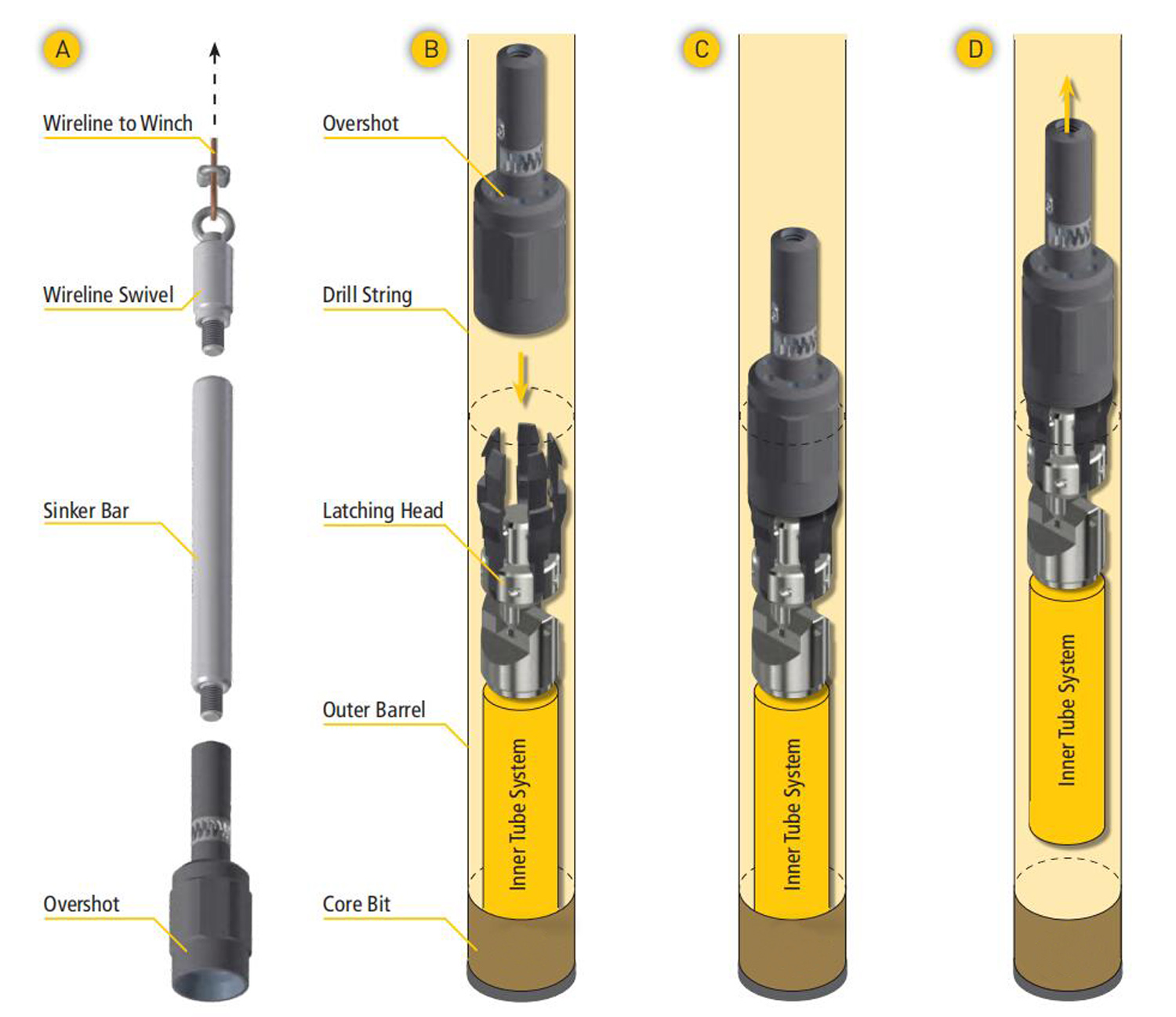Geobor S 146 Wireline Triple Tube Core Barrel for coal mine drilling ...