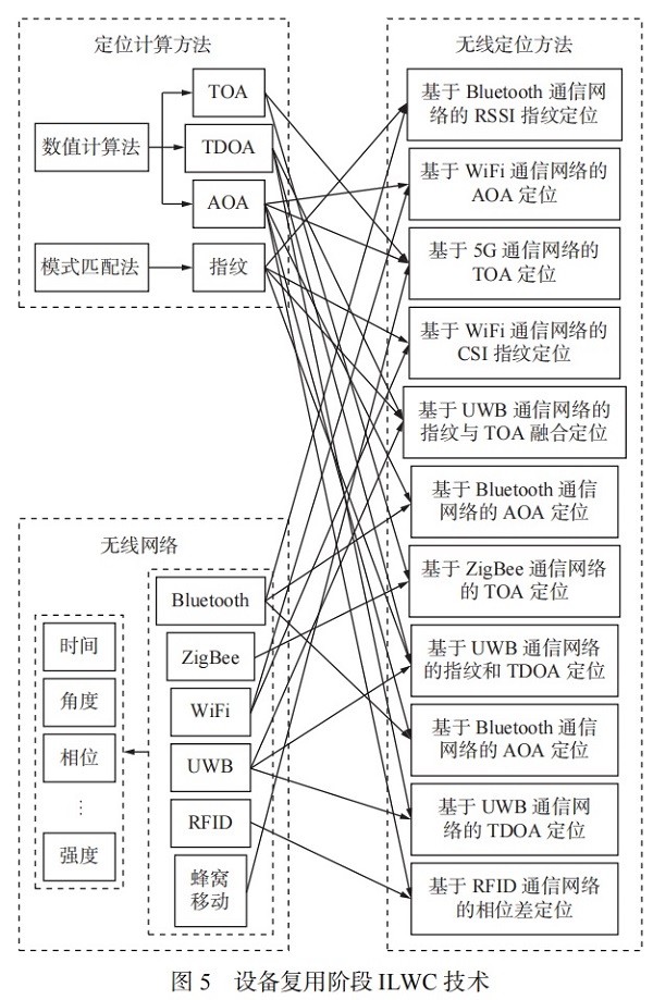 无线通信定位一体化（ILWC）进展及其在煤矿井下应用分析-绿色矿山网—绿色矿山、智能矿山建设专业服务门户网站