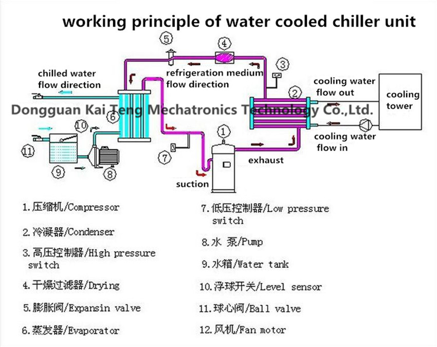 high precision industrial water chiller for molding, water cooled ...