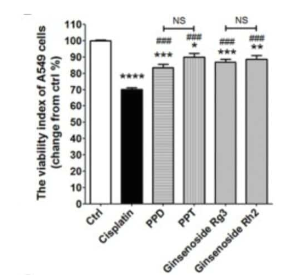人参皂苷Rh2、Rg3对肺癌的抗癌作用强弱-人参皂苷行业网