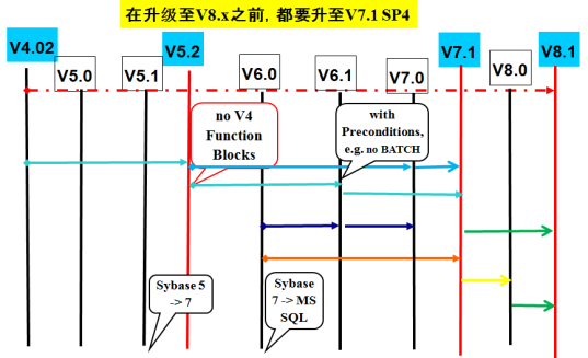 PCS-7项目升级常见问题-YURICO新疆优瑞科自动化控制工程有限公司