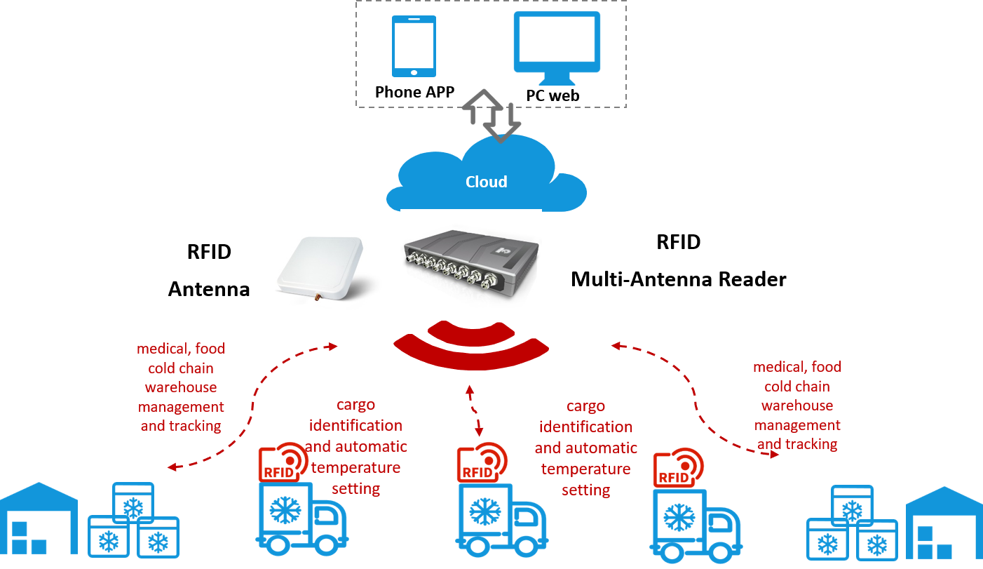RFID Cold Chain Tracking and Monitoring-合启立智能科技