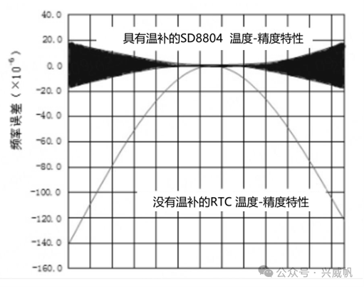 具有卫星时钟同步和BCC校验功能的超高精度RTC-SD8804-深圳市兴威帆电子技术有限公司
