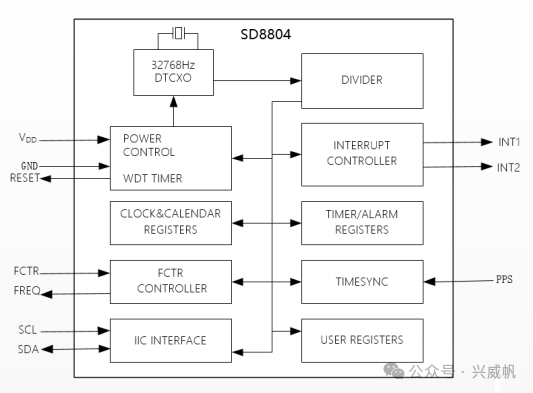 内置WDT、MCU复位电路和卫星信号同步的超高精度实时时钟芯片一SD8804-深圳市兴威帆电子技术有限公司