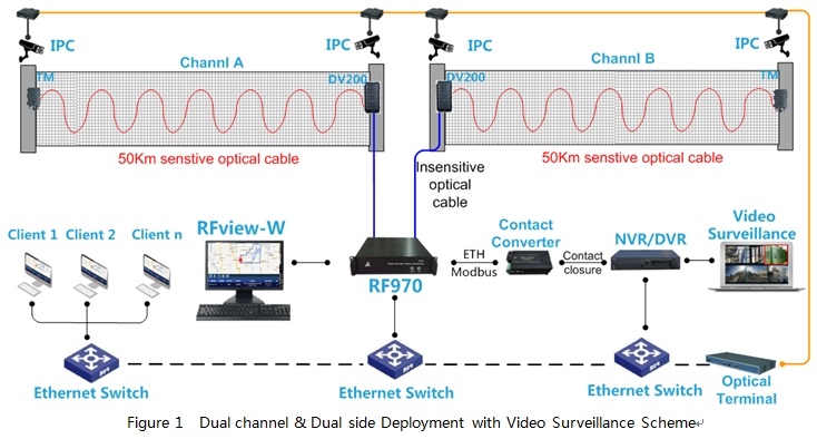RF970_V2 Pinpoint Location Fiber Intrusion Detection System-北京润光泰力科技发展有限公司