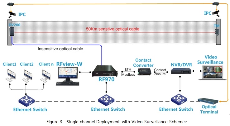 RF970_V2 Pinpoint Location Fiber Intrusion Detection System-北京润光泰力科技发展有限公司