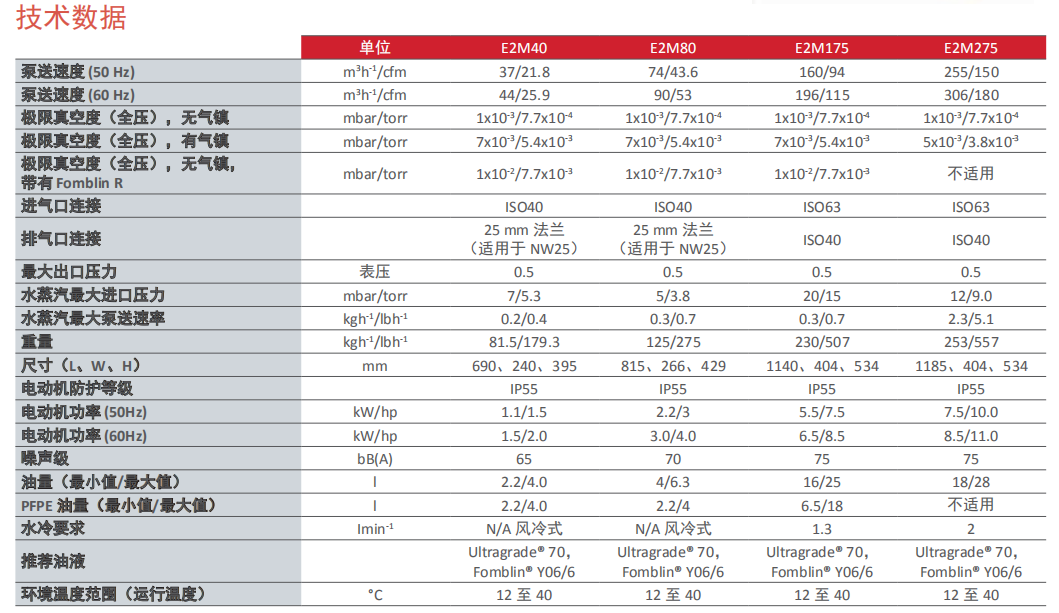 爱德华真空泵E2M80-企业官网