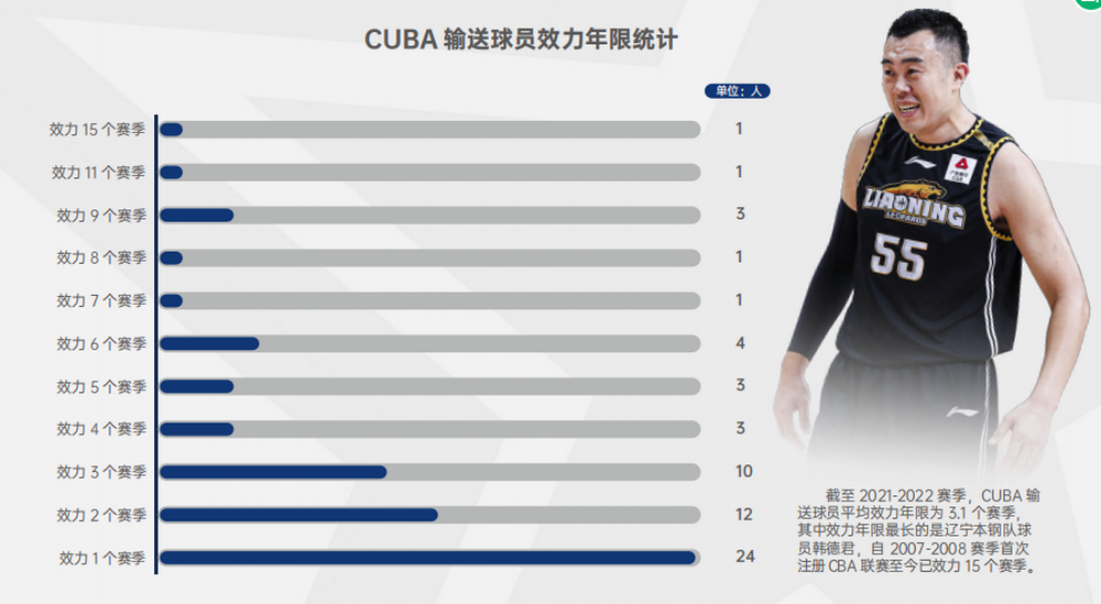 2021-2022赛季CBA联赛国内球员基础信息白皮书发布-中青体育网