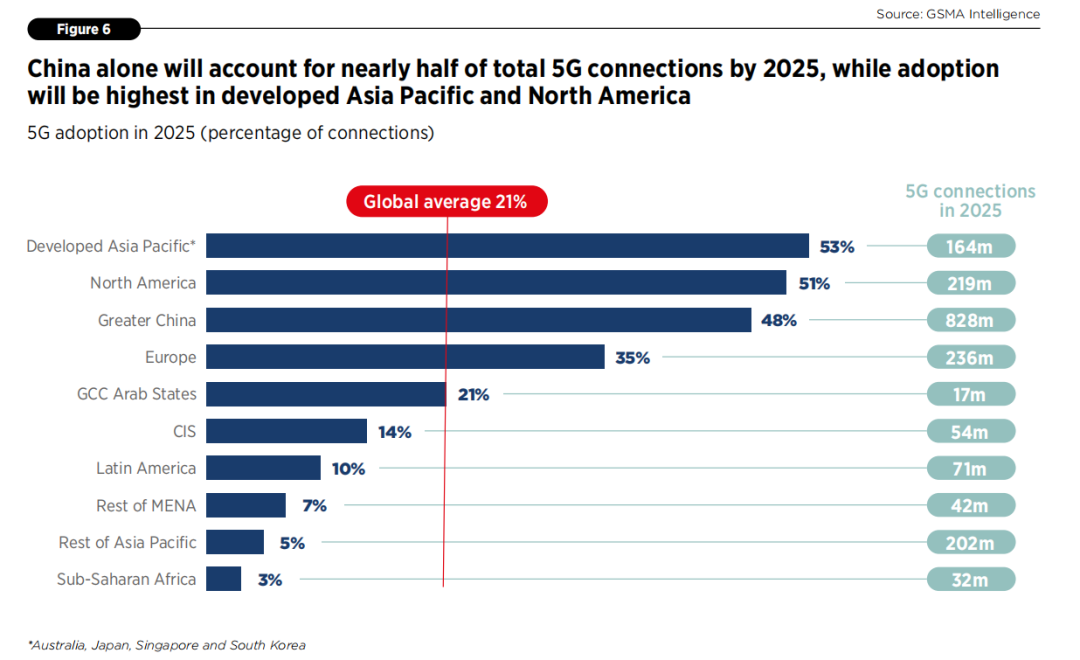 GSMA最新报告：2025年中国将占全球5G连接总数的近一半-北京信而泰科技股份有限公司