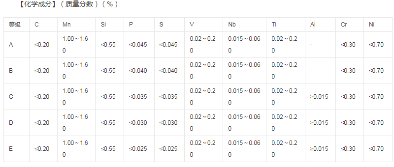 Q390是一种 低合金高强度结构钢