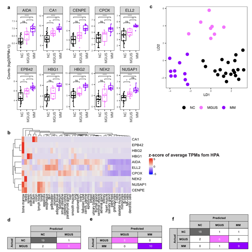 NPJ Precis Oncol.丨血浆游离RNA分析可区分实体和血液系统恶性肿瘤中的癌症与癌前病变-企业官网