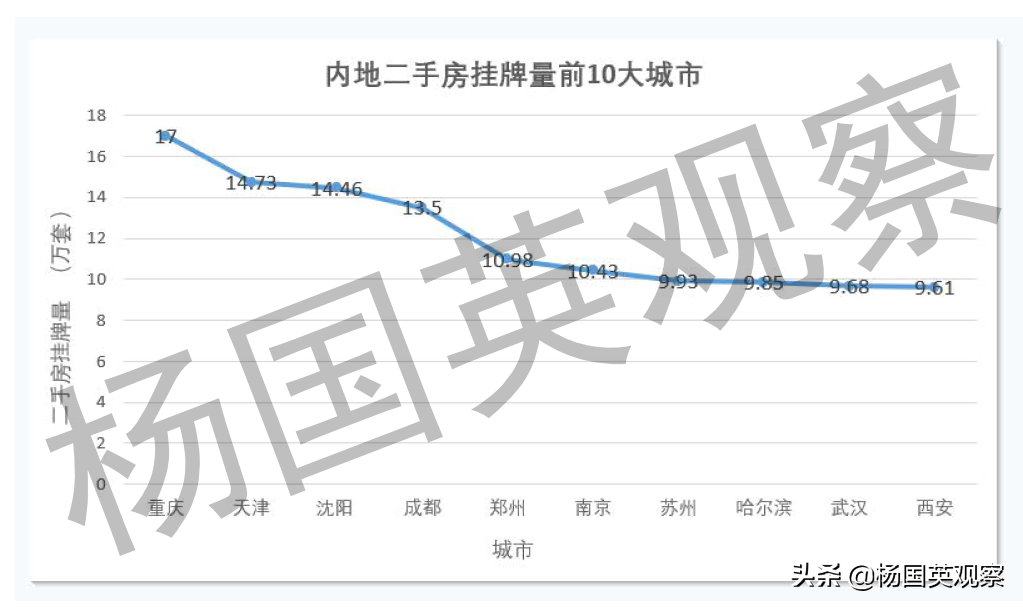 二手房挂牌量太吓人 10大城市合计超过120万套 谁最危险-华商经济网