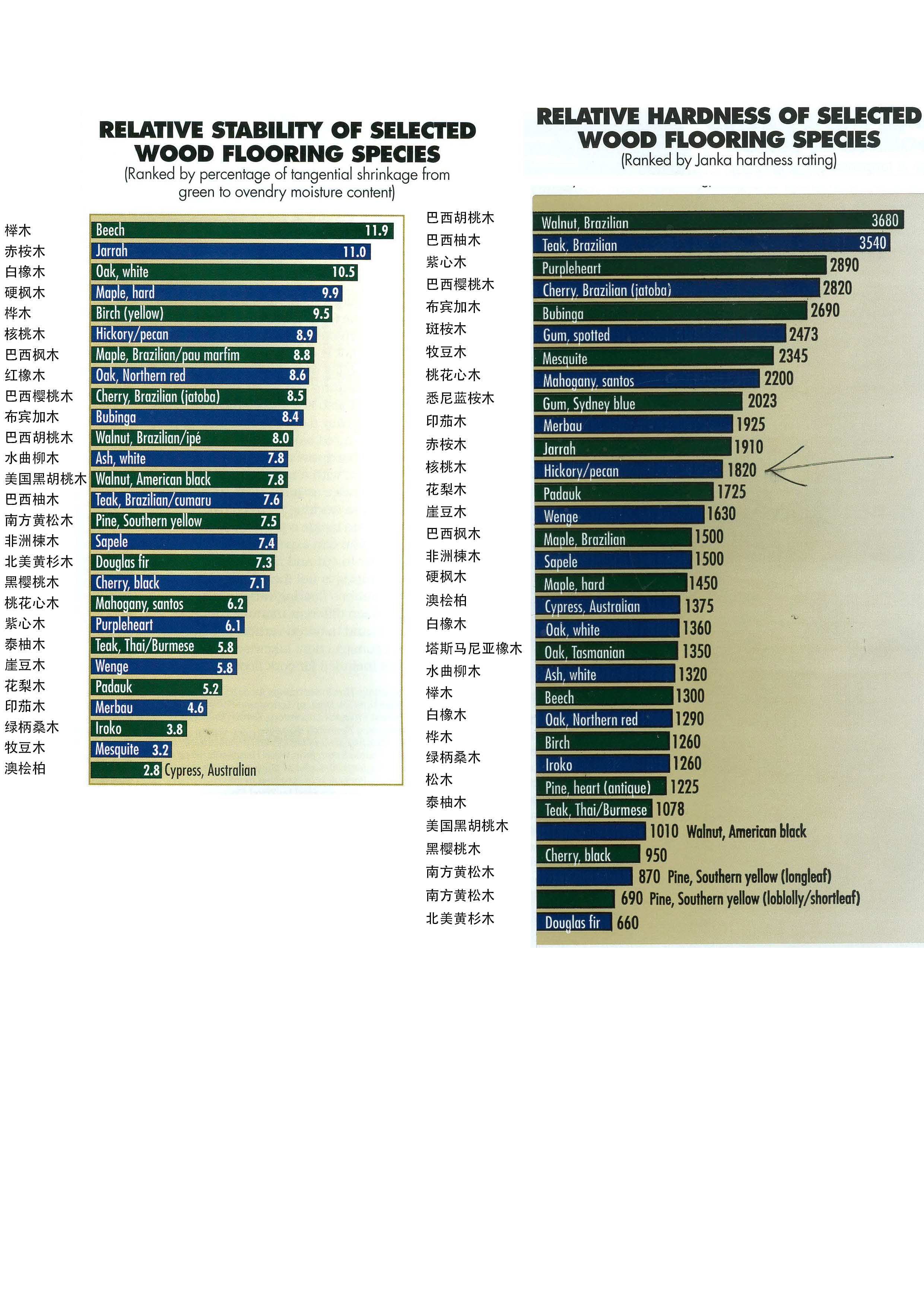 Stability and hardness of different wood species-Enjoywood