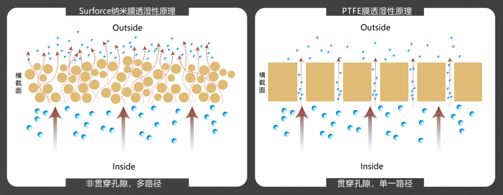 解密市面上防风、透湿织物的多样选择-联润翔（青岛）纺织科技有限公司