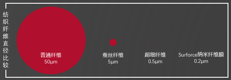 超凡穿着体验！Surforce纳米膜引领纳米材料应用新方向-联润翔(青岛)纺织科技有限公司