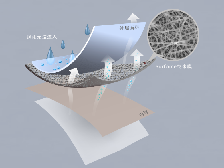 Surforce纳米膜复合面料防水透湿性能揭秘-联润翔（青岛）纺织科技有限公司