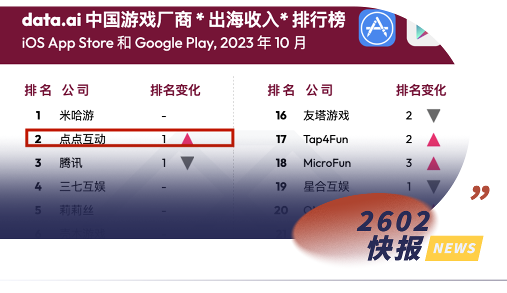 2602快报丨点点互动跻身中国游戏出海收入榜TOP2-企业官网
