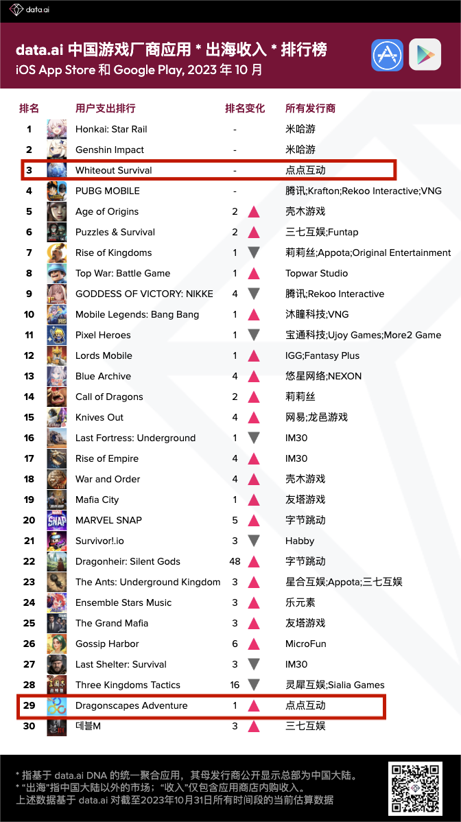 2602快报丨点点互动跻身中国游戏出海收入榜TOP2-企业官网