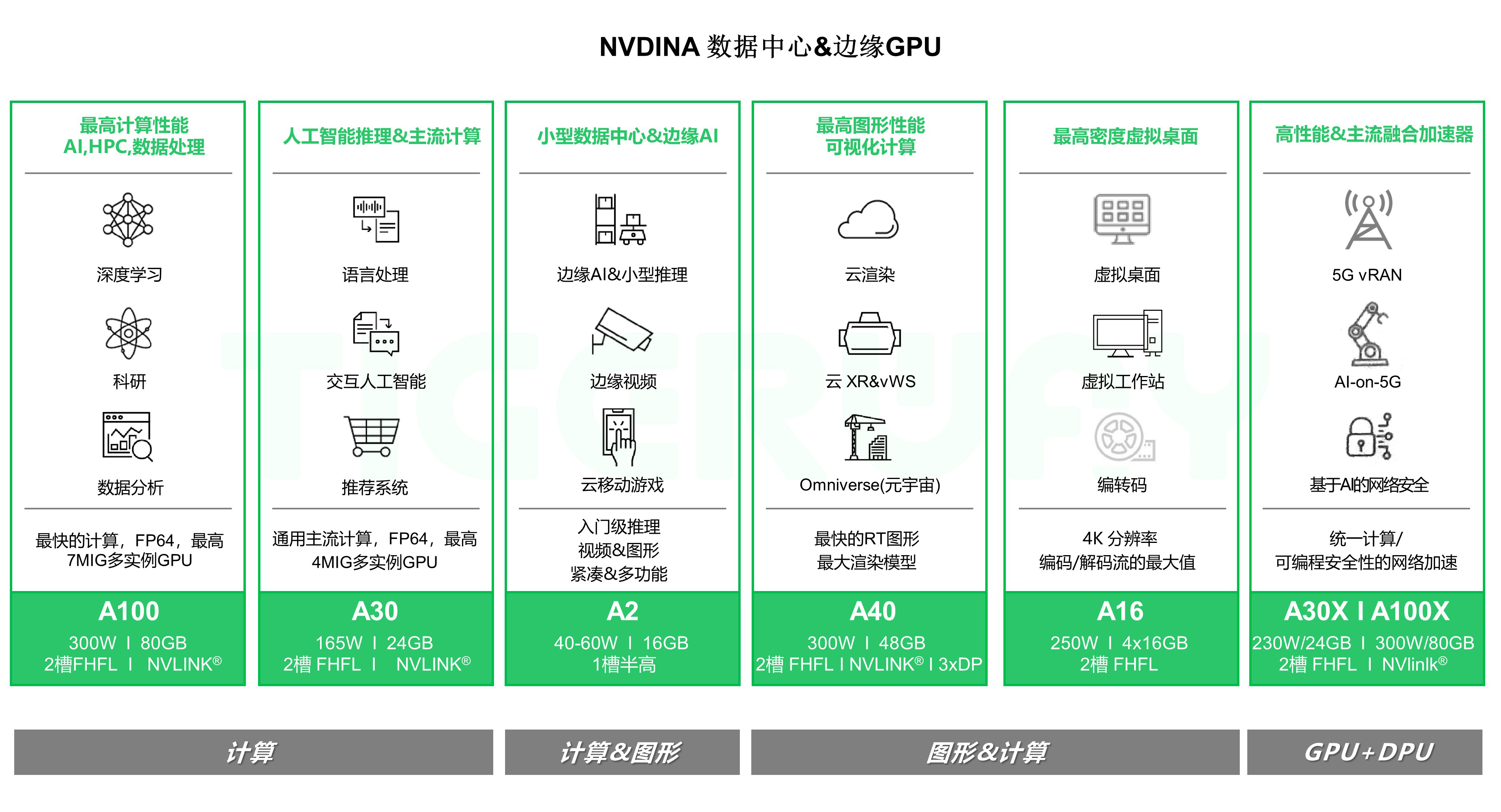 探究TIGERWAY人工智能超算服务器与NVIDIA数据中心GPU（系列之一）-泰格捷成