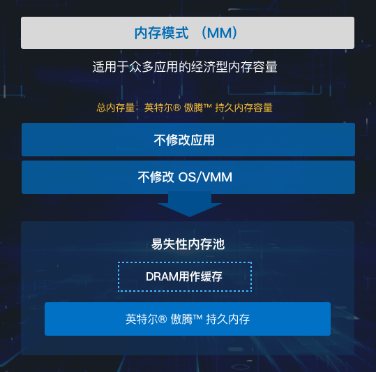 如何选择Intel傲腾持久内存的几种工作模式-承玥科技
