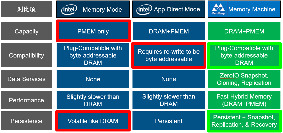 如何选择Intel傲腾持久内存的几种工作模式-承玥科技