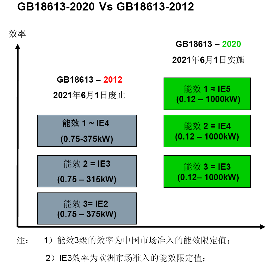 GB18613-2020强制标准和能效升级-南通贝得(西门子)电机销售有限公司