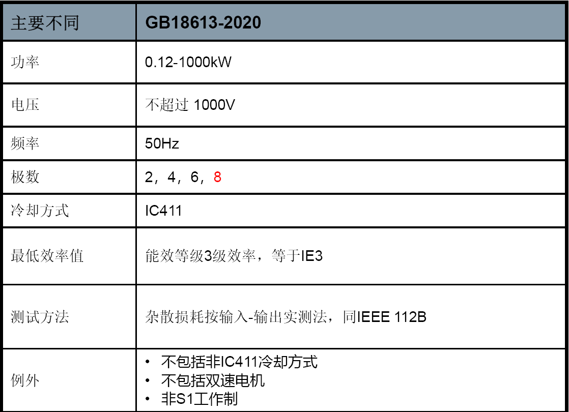 GB18613-2020强制标准和能效升级-南通贝得(西门子)电机销售有限公司