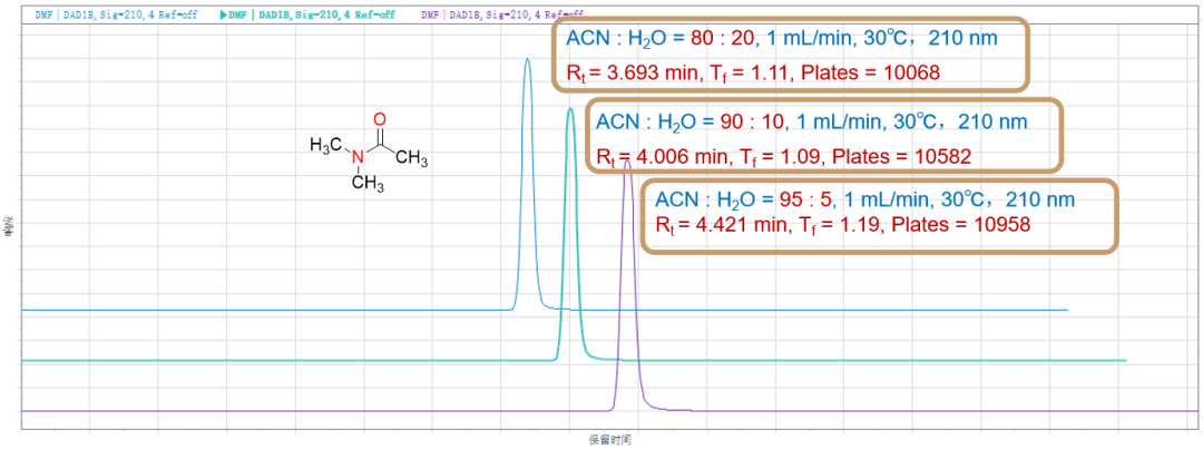 万能溶剂DMF和DMSO的HILIC-HPLC检测（Horizon HILIC）-广州星谱科技有限公司