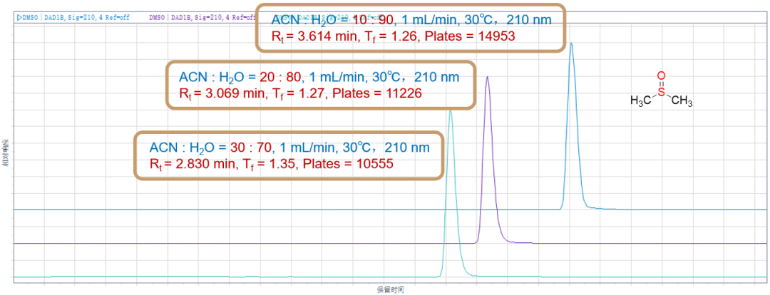 万能溶剂DMF和DMSO的RP-HPLC检测（Horizon Aqua C18）-广州星谱科技有限公司