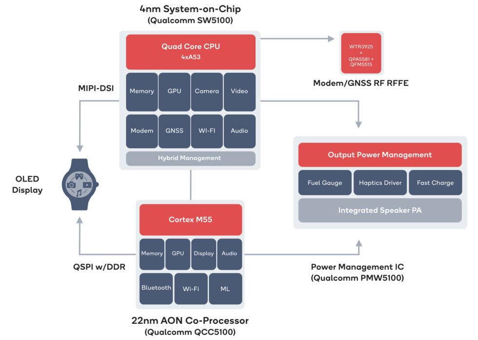 高通携4纳米“W5- Gen1”芯片重返智能手表市场-蜂耘网