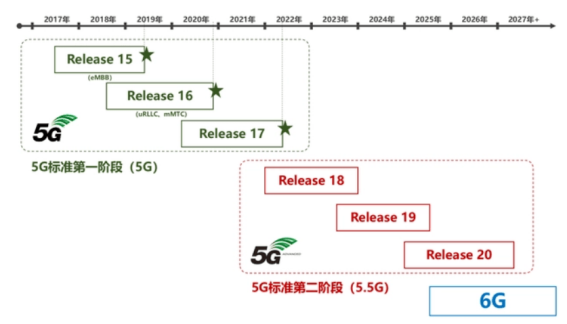 5G、5.5G，你慢些走，等一下-蜂耘网