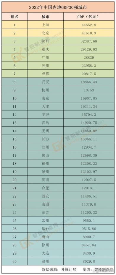 2022年GDP30强城市出炉，工业制造贡献力爆棚-蜂耘网