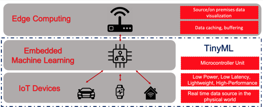 利用神经形态模拟信号处理器助力TinyML-蜂耘网