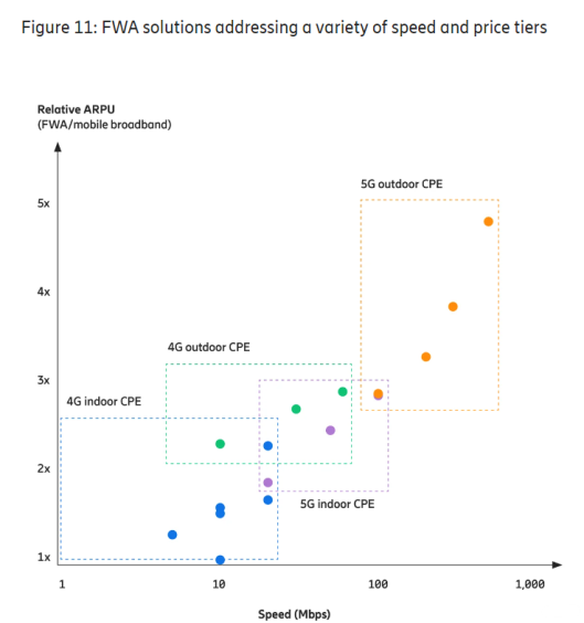 5G时代，FWA缘何渐成主流？-蜂耘网