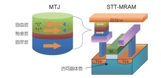 STT-MRAM存储技术详解-致真存储（北京）科技有限公司