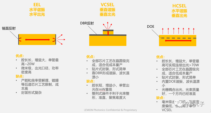 柠檬光子：HCSEL激光源与VCSEL、EEL比较有怎样的优势？-激光之家
