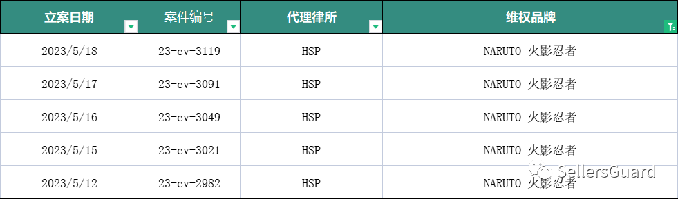 爆款IP火影忍者NARUTO案首批被告名单已公布！-SellerGuard,为您的电商生意排忧解难！