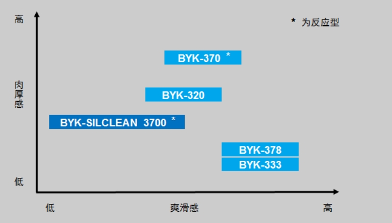 弹性漆中助剂的选择 推荐毕克流平剂BYK SILCLEAN 3700-拓新化工