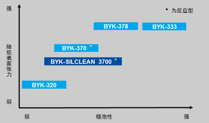 弹性漆中助剂的选择 推荐毕克流平剂BYK SILCLEAN 3700-拓新化工