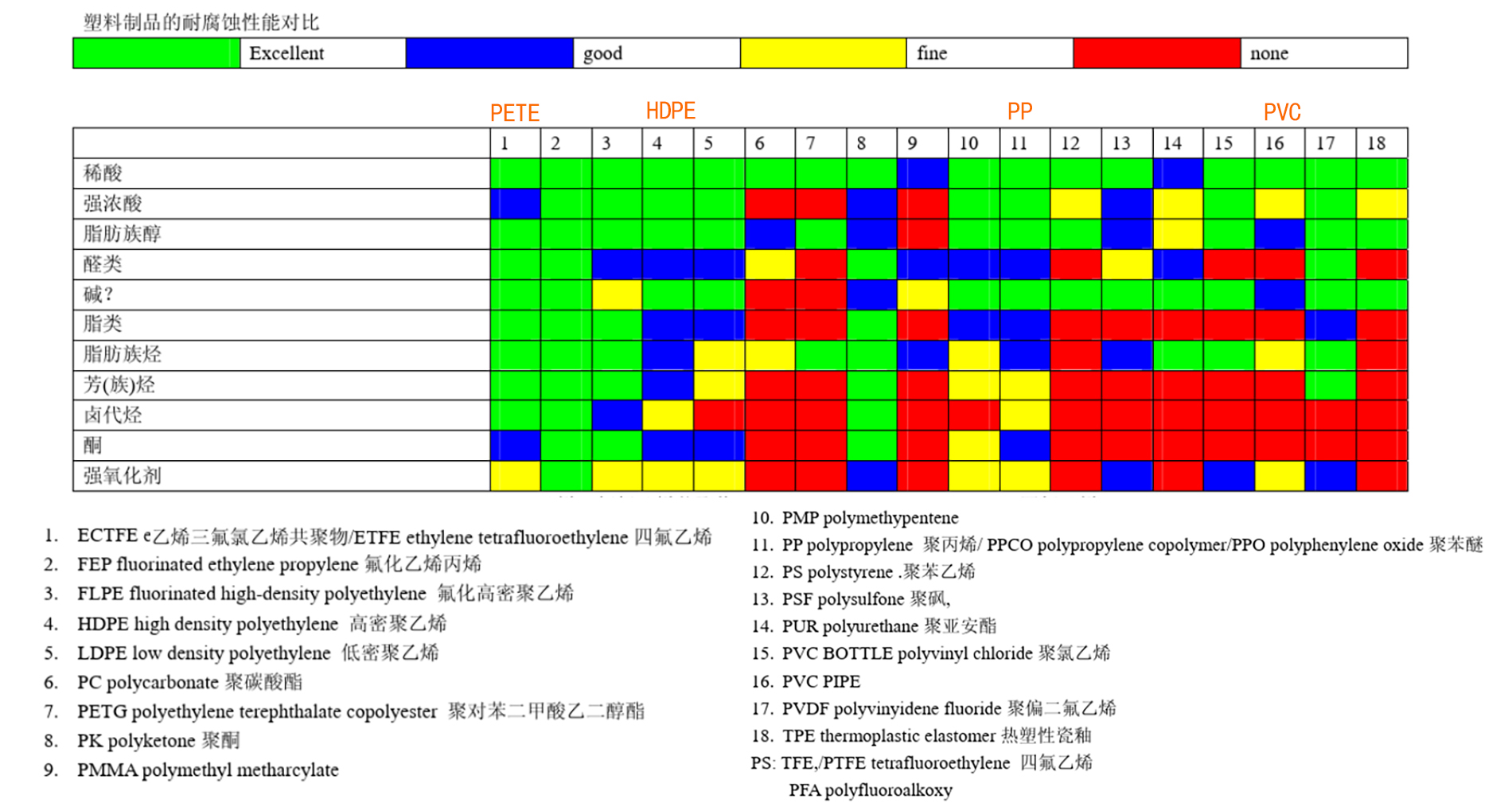 4simple废液安全收集课堂:常见塑料制品耐腐蚀性能对比 上海滤启科技有限公司4simple废液收集系统