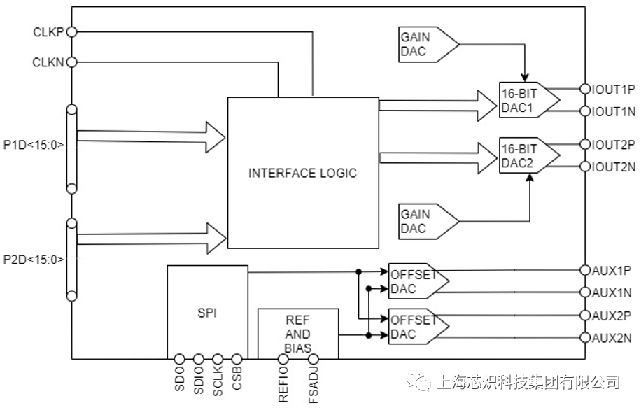 芯炽科技新品发布 SC3361-双通道16位250MSPS DAC-上海芯炽科技集团有限公司