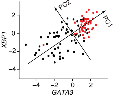 Nature子刊：什么是主成分分析（PCA）？-R语言和统计