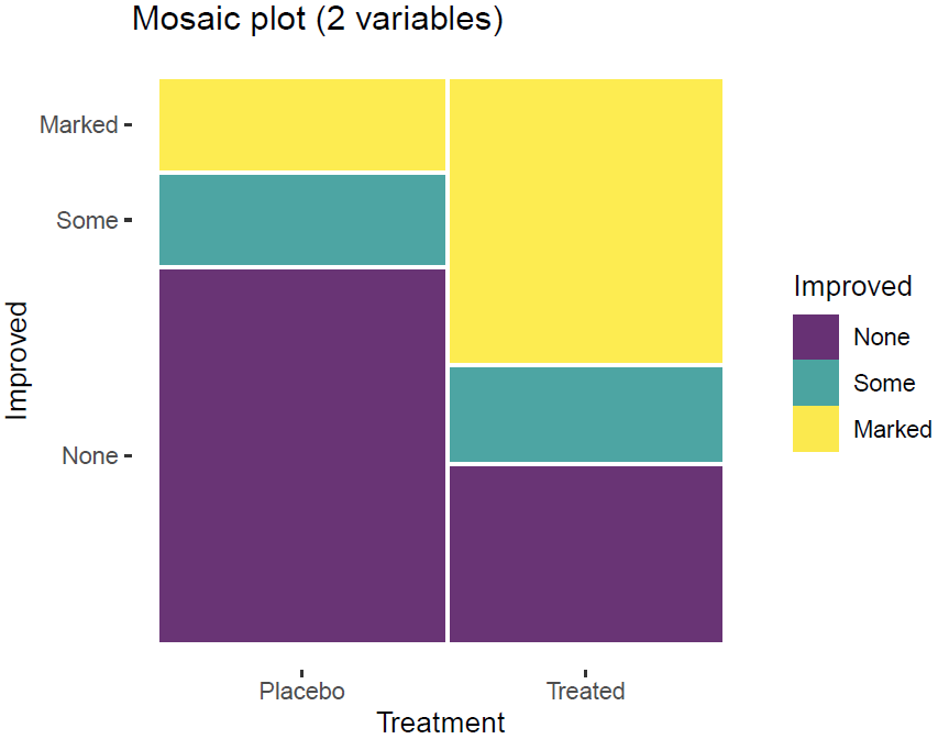 {ggmosaic}:轻松将多个分类变量作图!-杭州善思耳医学科技有限公司