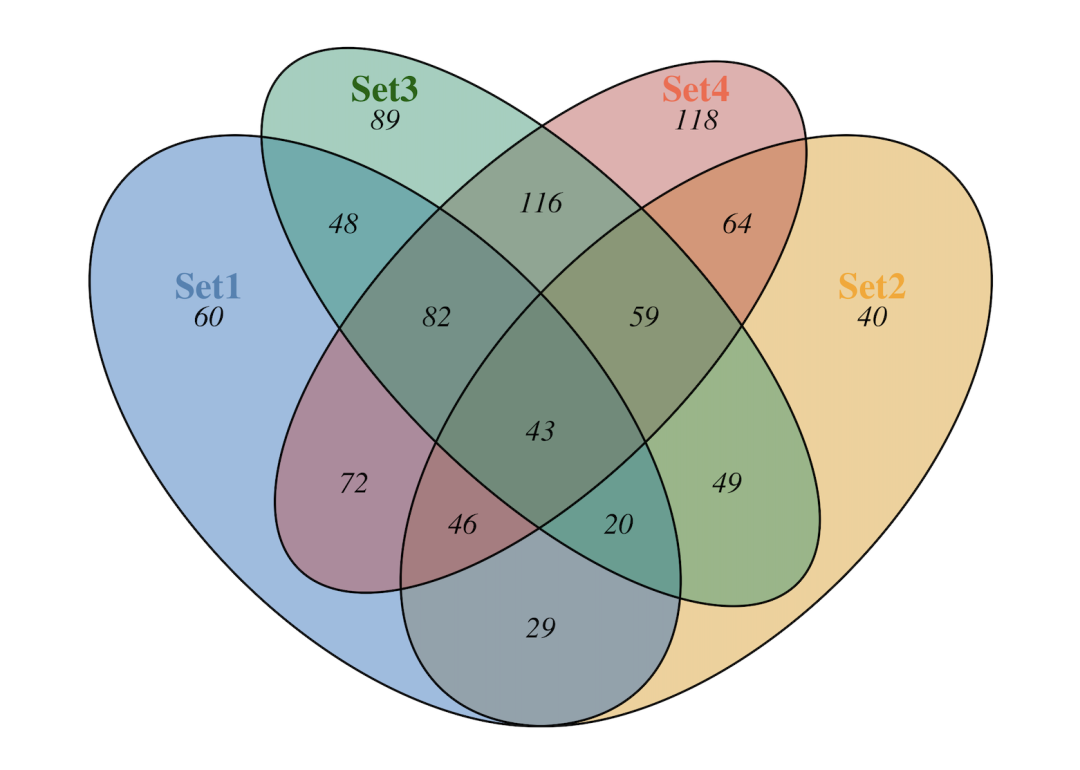 被引用1200多次的R包助你轻松画出美丽的文氏图(Venn diagram)！-R语言和统计