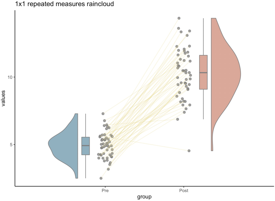 {raincloudplots}：一图搞定多种需求的云雨图-杭州善思耳医学科技有限公司